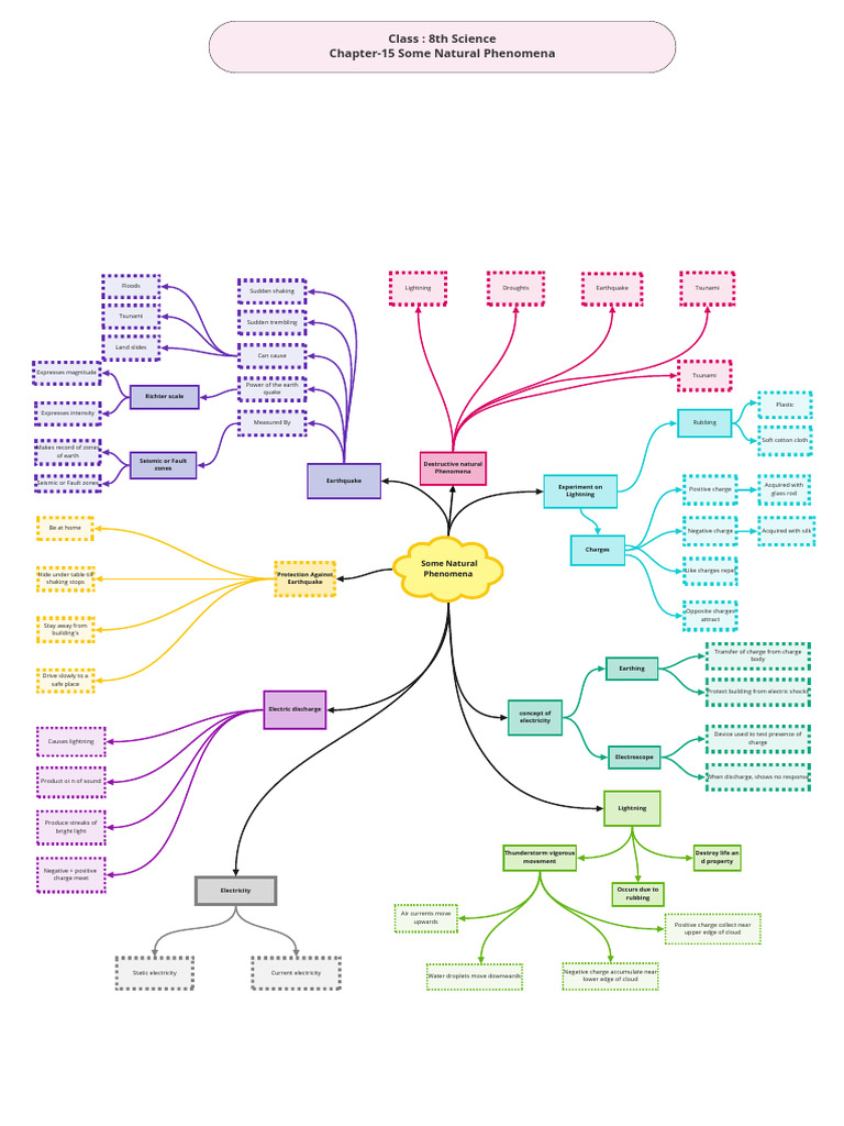 (E-Module) MindMap - Some Natural Phenomena | PDF | Earthquakes | Lightning