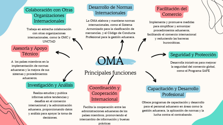 Mapa Mental OMA | PDF | aduana | Organización de Comercio Mundial