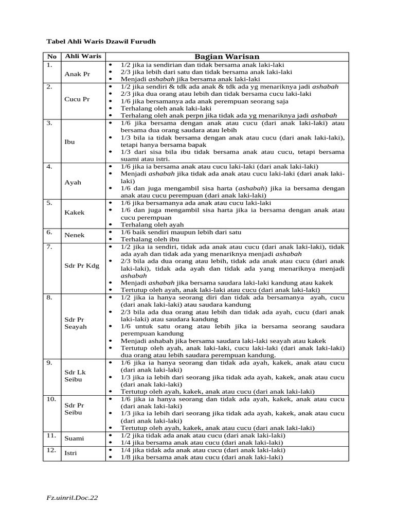 Tabel Ahli Waris Dzawil Furudh | PDF