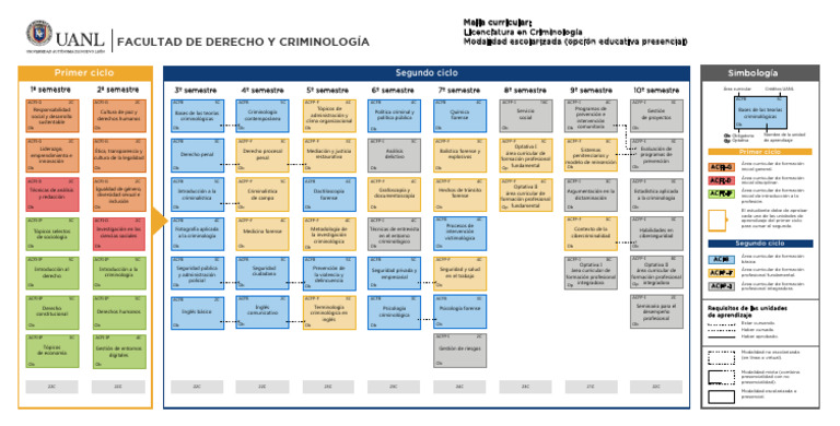 Malla Curricular - Lic Criminologia | PDF | Ciencia forense | Criminología