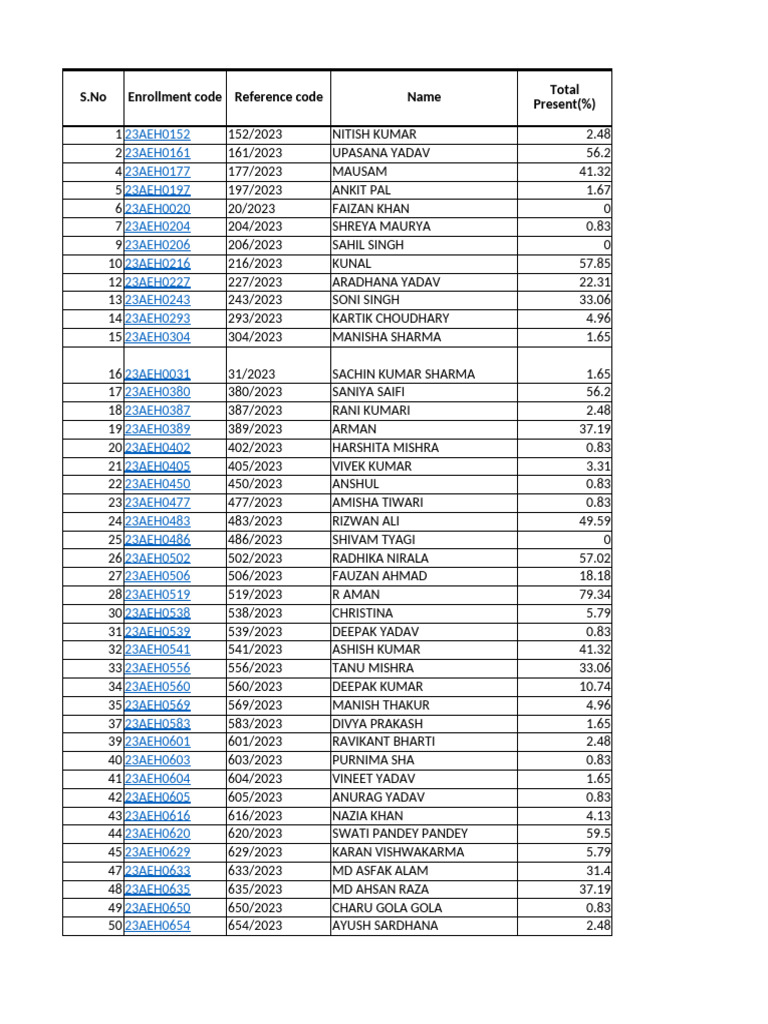 Absentee List Bcom Sem 3 | PDF