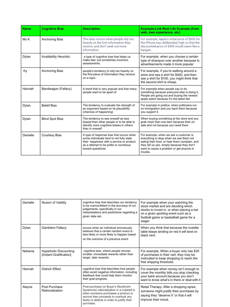 Assigned Cognitive Bias Chart - Completed For Review | PDF | Argument ...