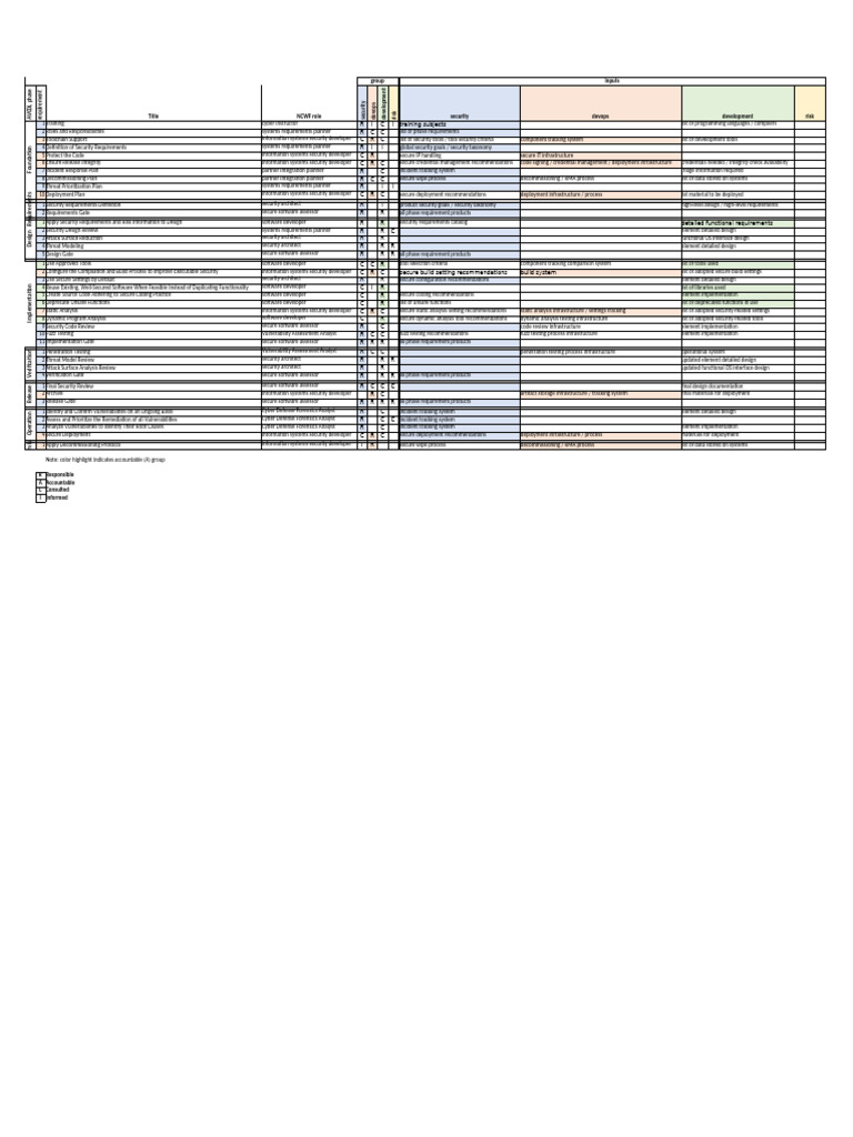 AVCDL Cybersecurity Training Framework | PDF | Security | Computer Security