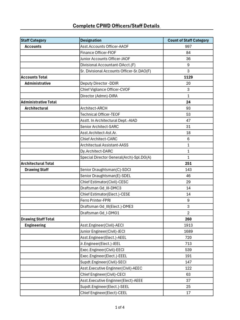 In Position CPWD Complete Staff Strength | PDF | Technical Drawing