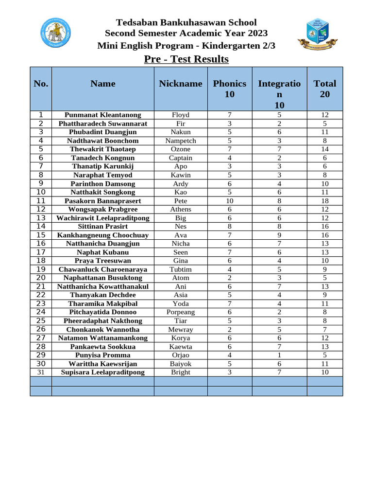 K2-3 Pretest Results 1st Semester AY 2024 | PDF
