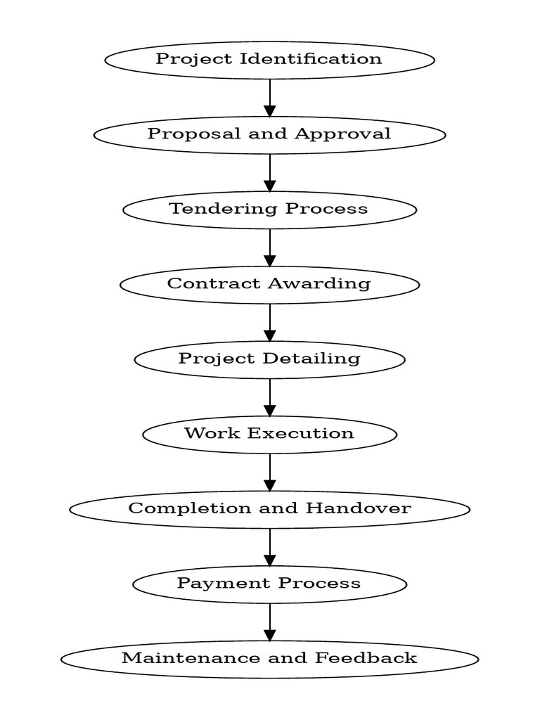 PWD Work Process Flowchart | PDF
