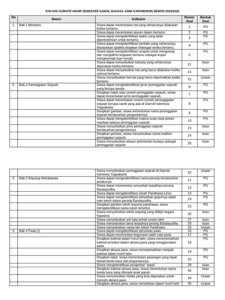 Kisi-Kisi Sas 1 Bahasa Jawa | PDF