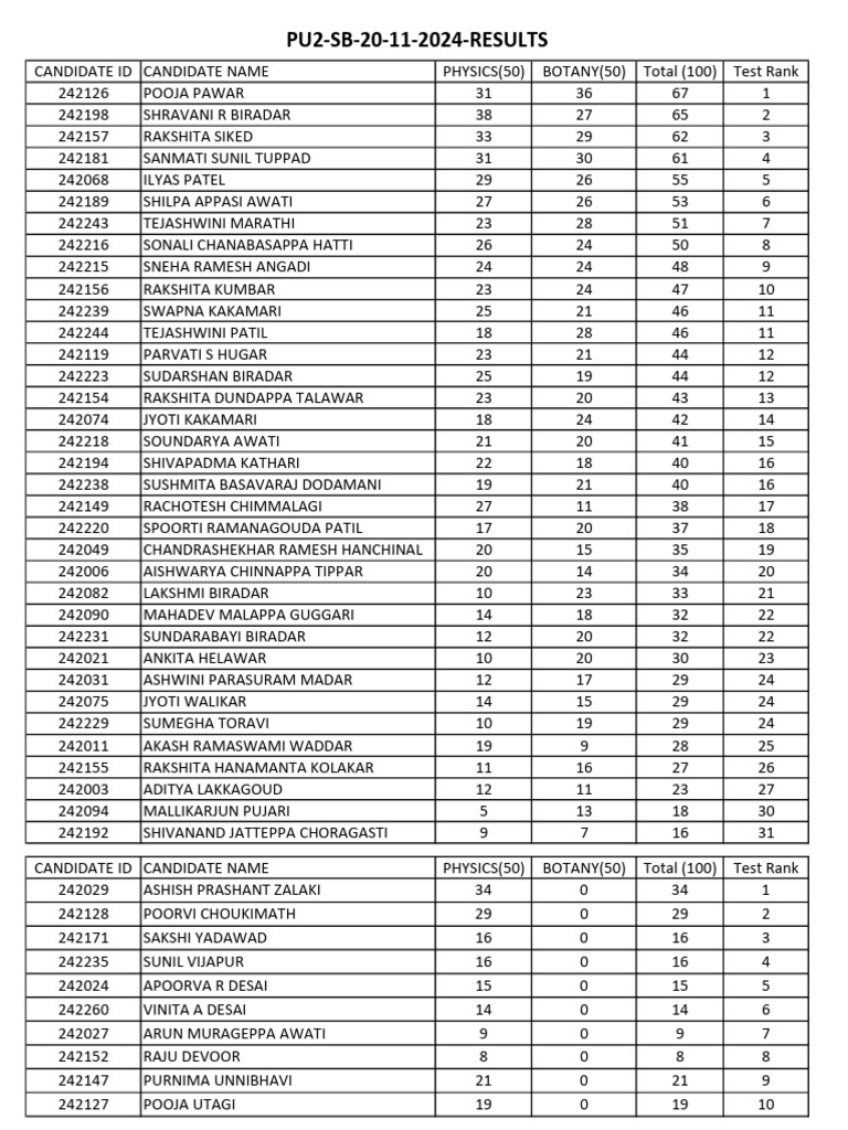Pu2 SB 20 11 2024 Reults | PDF