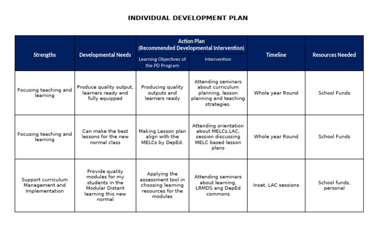 Individual Development Plan | PDF | Learning | Behavior Modification