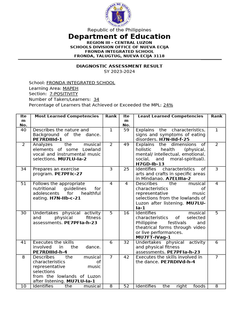 Fronda Integrated School MAPEH Assessment Results | PDF | Physical ...
