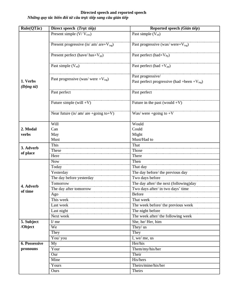 Directed Speech and Reported Speech | PDF | Grammar | Linguistics