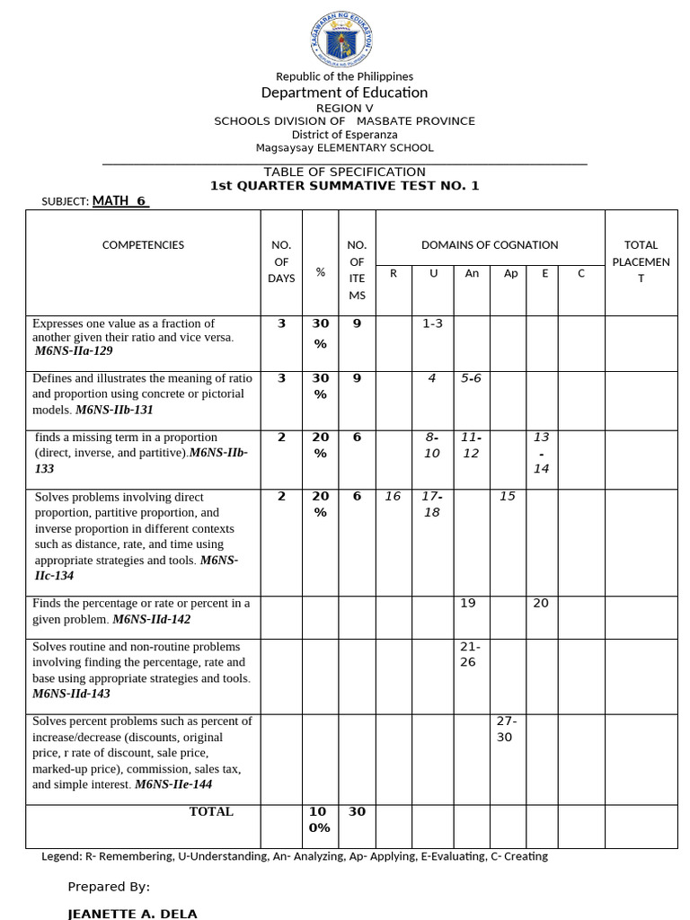 1ST MATH SUMMATIVE Q2 | PDF | Ratio | Percentage