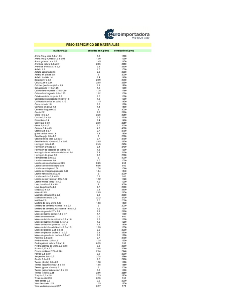 Peso Especifico de Materiales