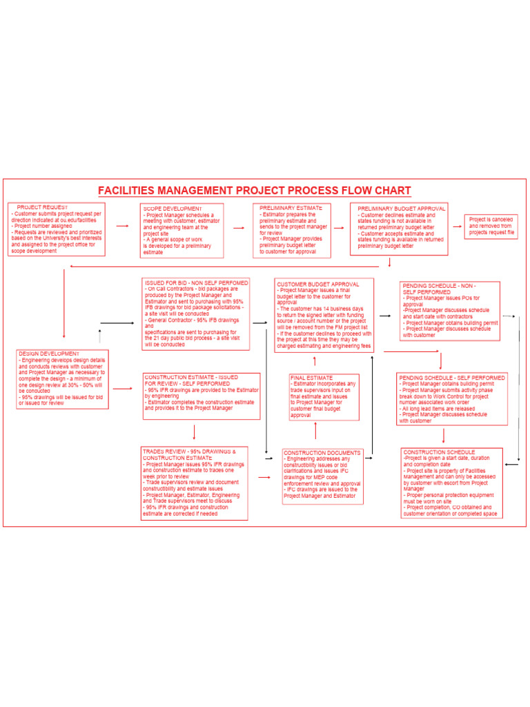Project Process Flow Chart1 | PDF