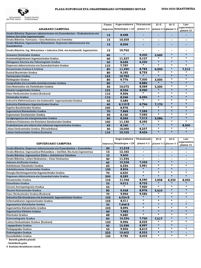 Gutxiengo Notak | PDF