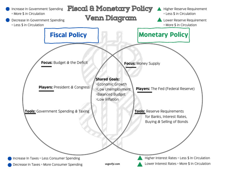 Fiscal Policy | PDF