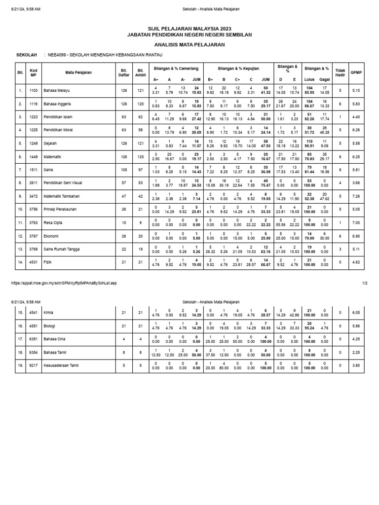 SPM 2023 Analisis Mata Pelajaran | PDF | Educational Institutions ...