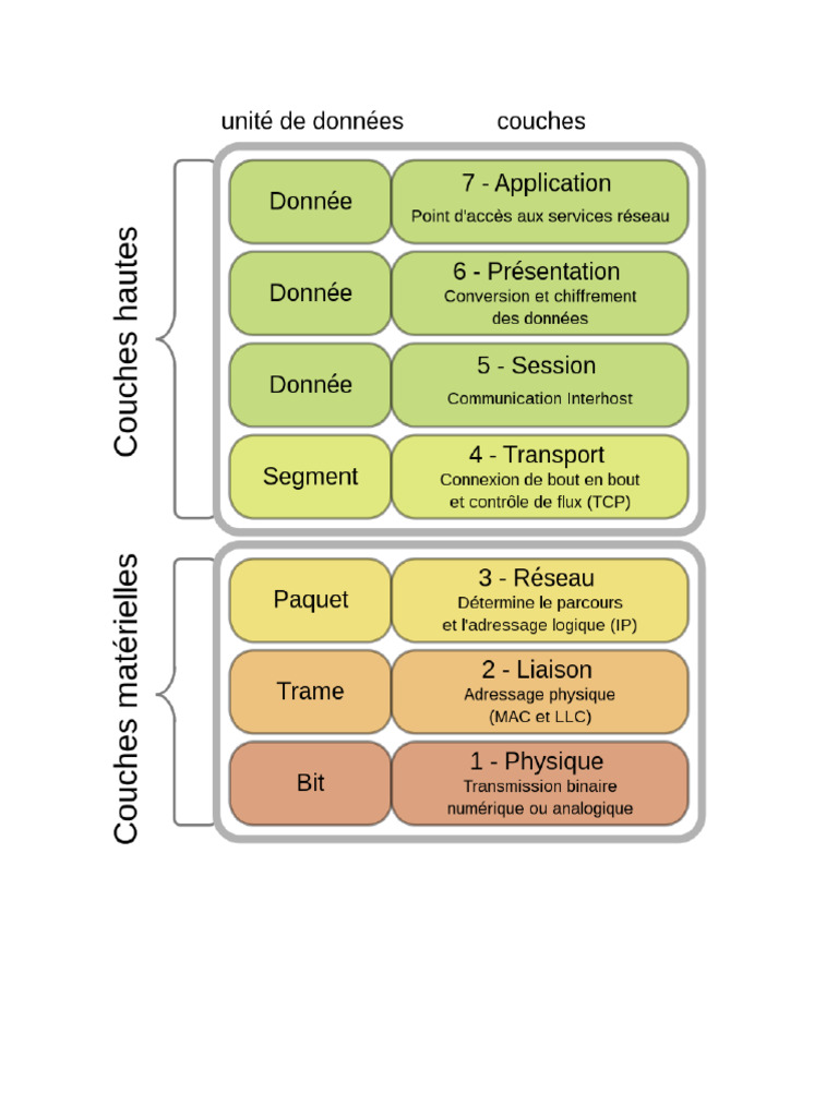 OSI | PDF