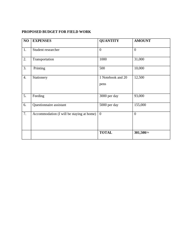 Proposed Budget For Field Work | PDF