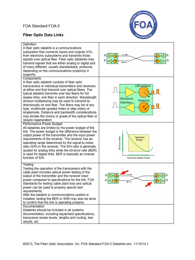 FOA-5 2013 Fiber Optic Datalinks | PDF