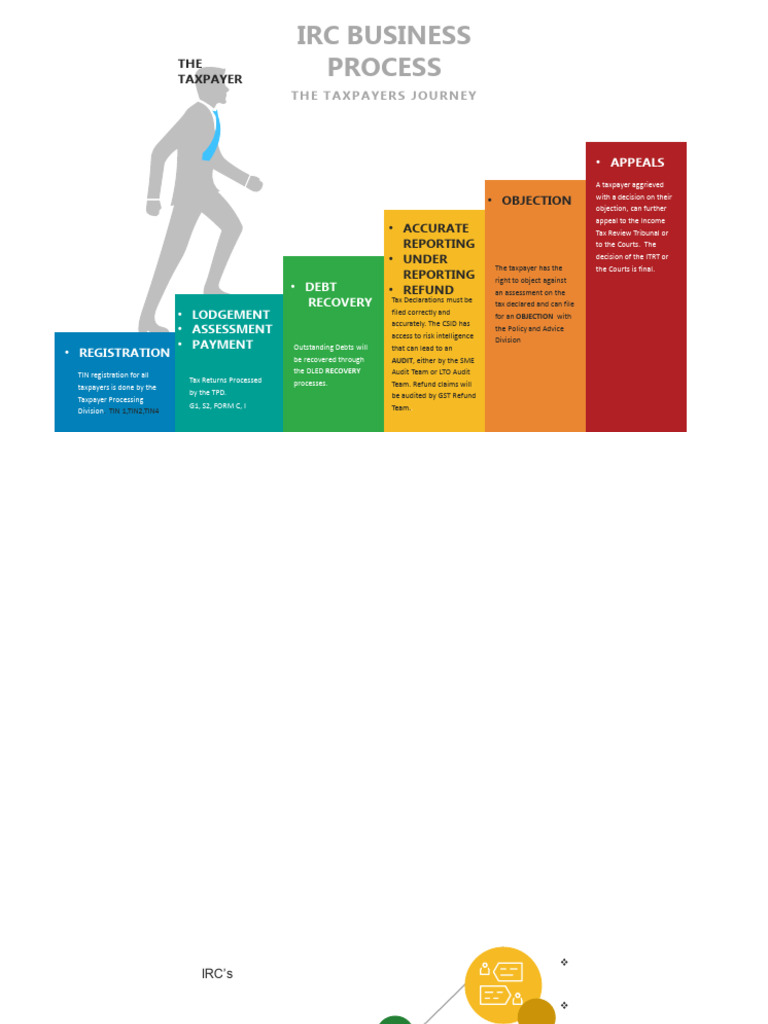 IRC Taxpayer Process Overview | PDF | Taxes | Audit