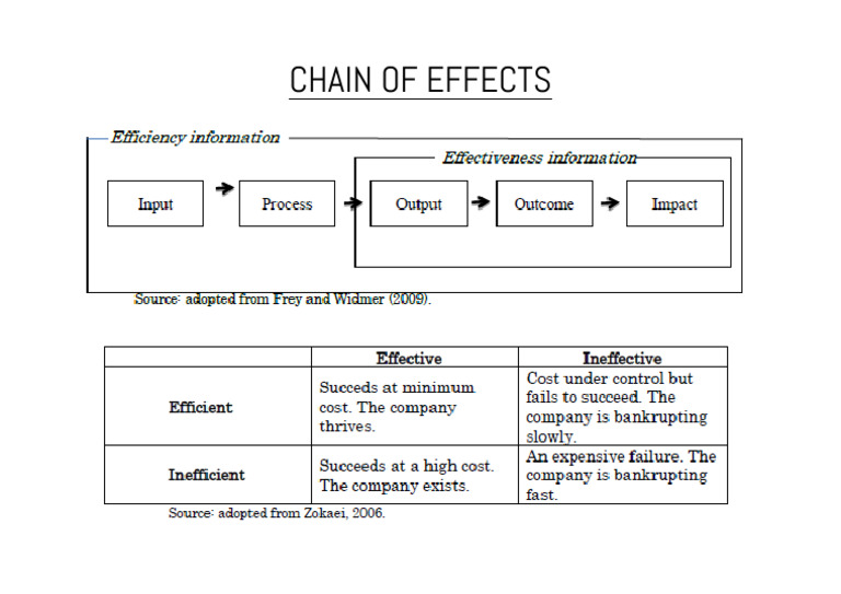 Chain of Effects | PDF