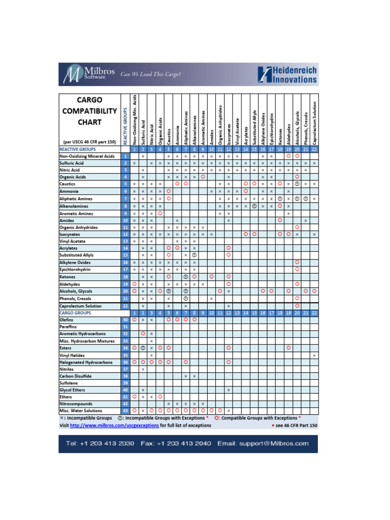 Mil Bros Us CG Compatibility Chart | PDF | Amine | Aldehyde