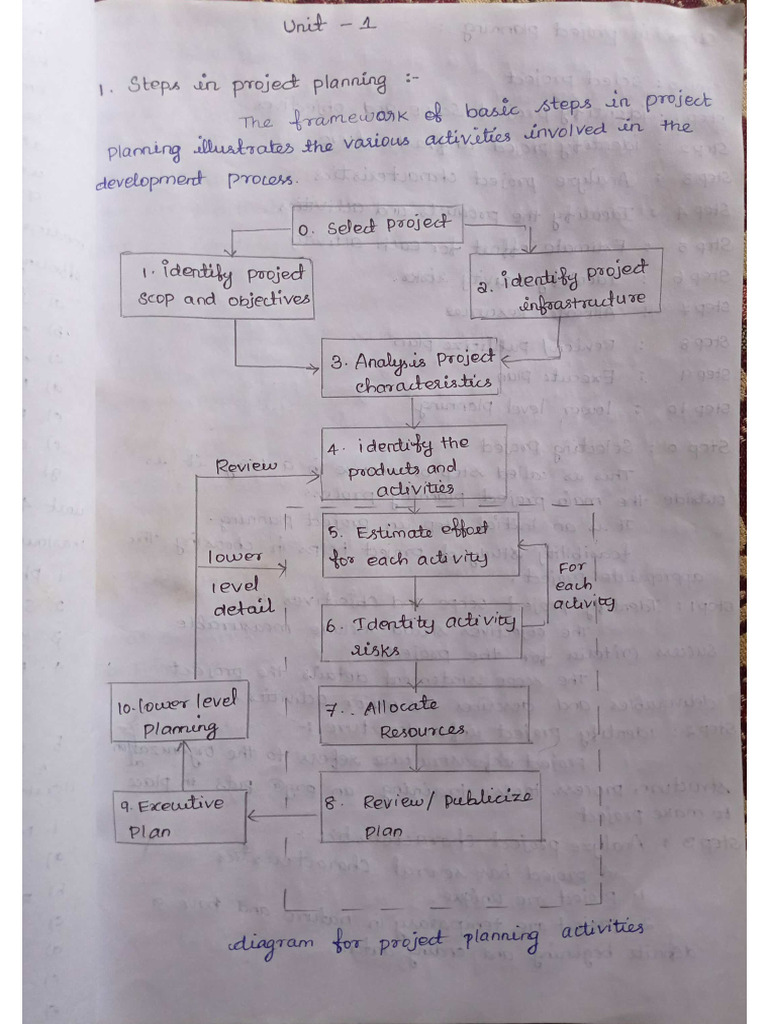 SPM Important Questions | PDF