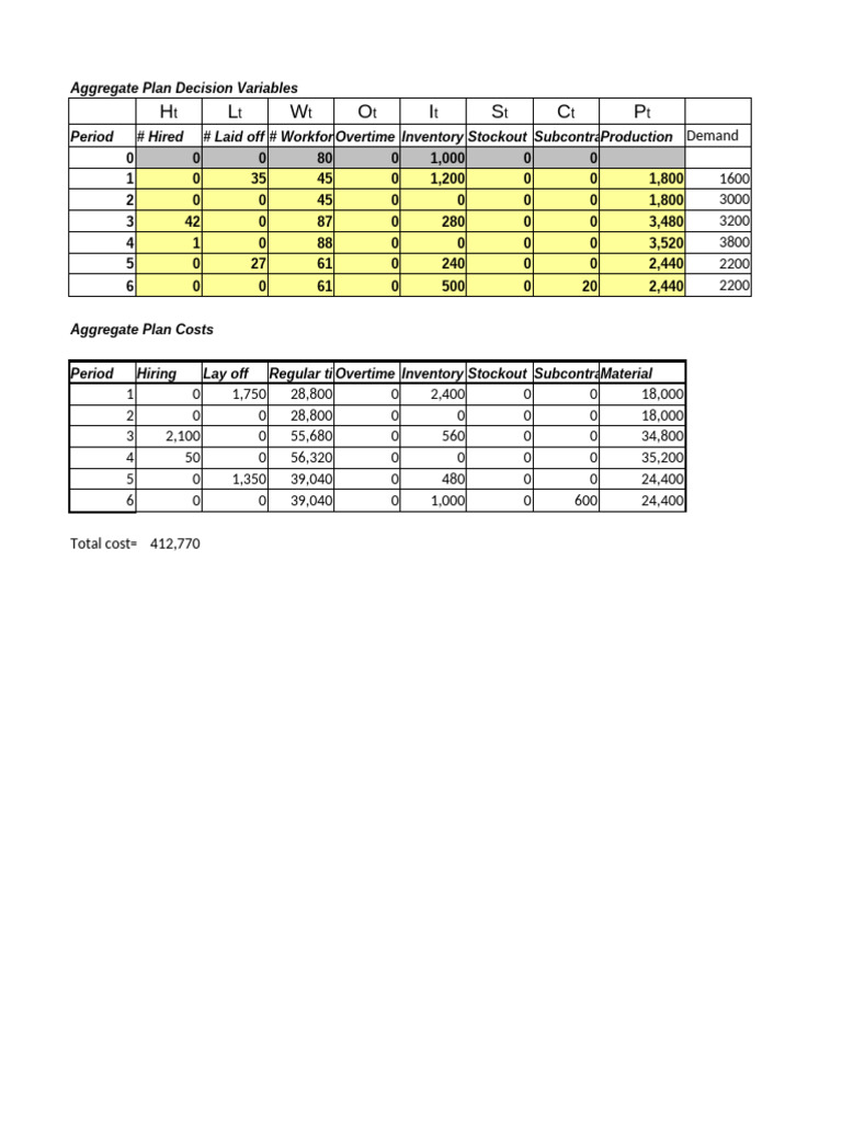 8.4 Aggregate Planning Using Linear Programming-Impact of Lower Costs ... 8.4 Aggregate Planning Using Linear Programming-Impact of Lower Costs ...