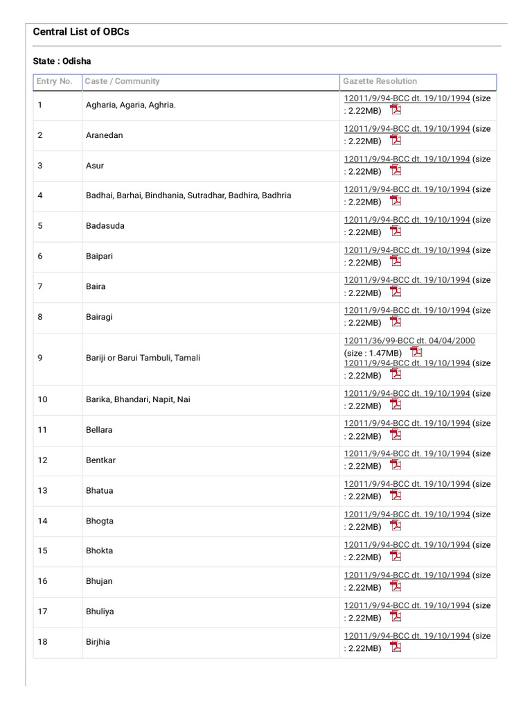 Central List of OBC (Odisha) | PDF | Caste | Social Groups Of India
