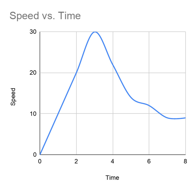 Speed vs. Time | PDF