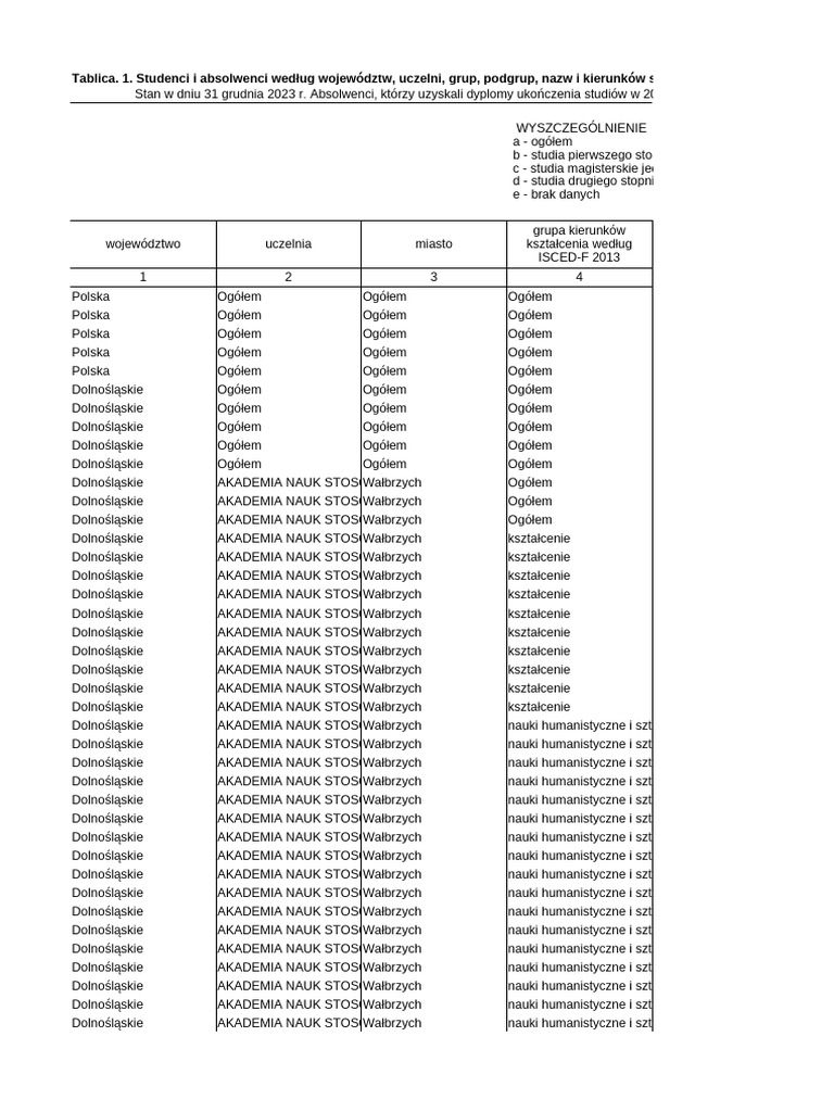 Szkolnictwo Wyzsze W Roku Akademickim 2023-2024 - Tabela 1 | PDF