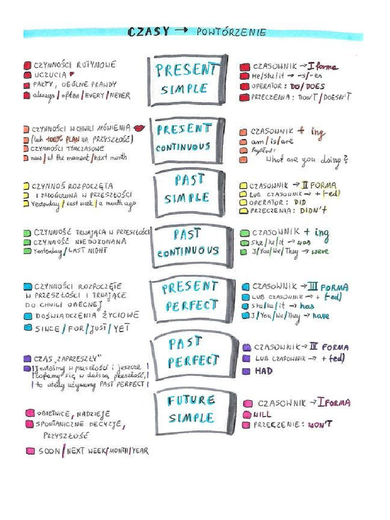 Czasy Angielskie Zestawienie | PDF
