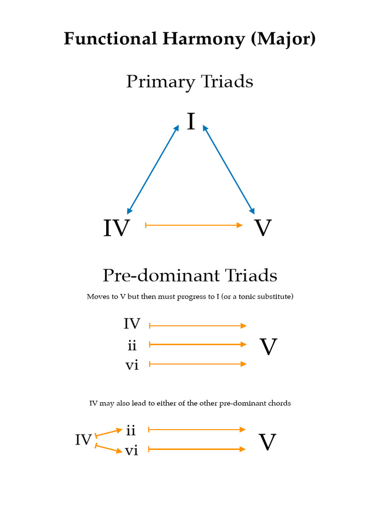 Functional Harmony (Flow Sheet) | PDF