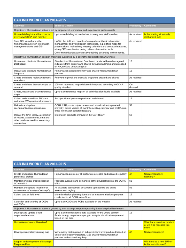 CAR IMU Work Plan 2014-2015 Overview | PDF | Data | Geographic ...