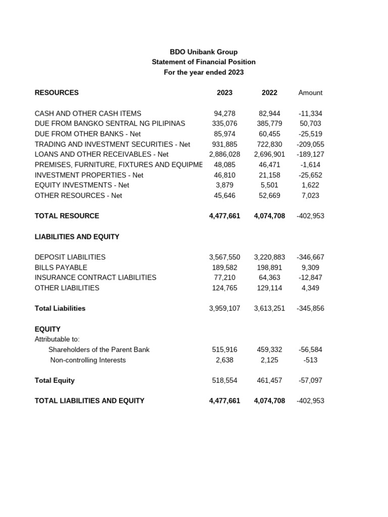 Bdo Unibank 2023 | PDF | Equity (Finance) | Balance Sheet