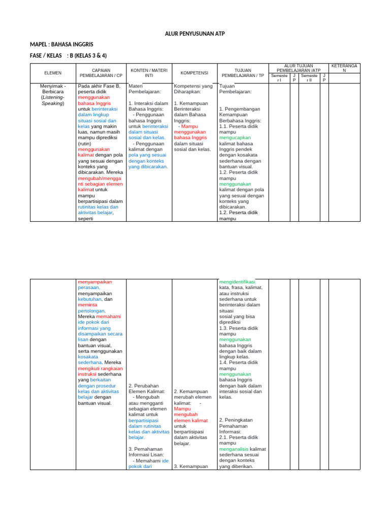 Alur Penyusunan Atp Bahasa Inggris Fase B | PDF