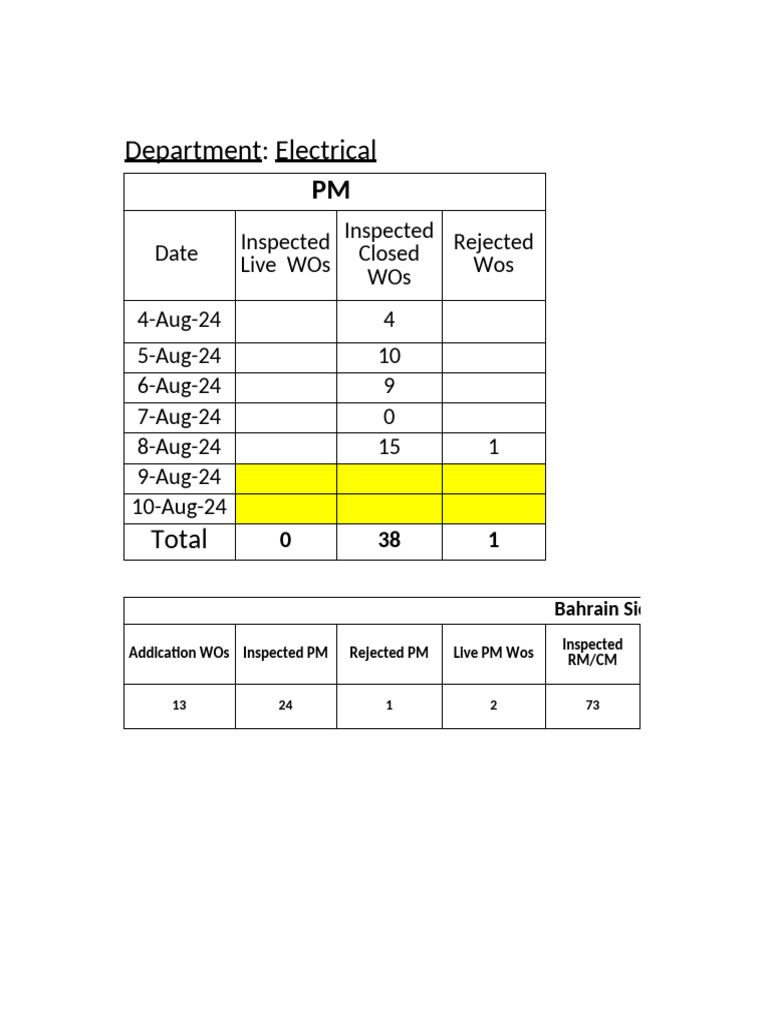Electrical Monthly Inspections Report August 2024 | PDF