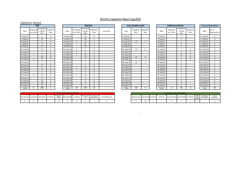 Electrical Monthly Inspections Report August 2024 | PDF