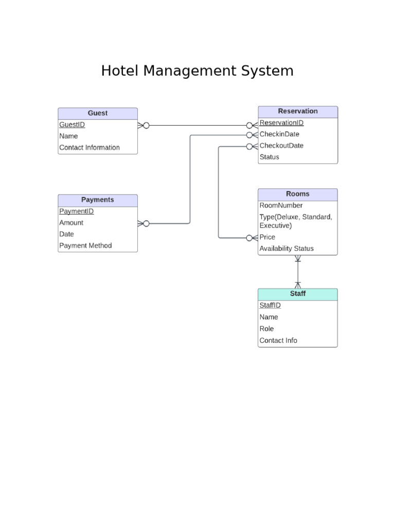 Hotel Management System | PDF