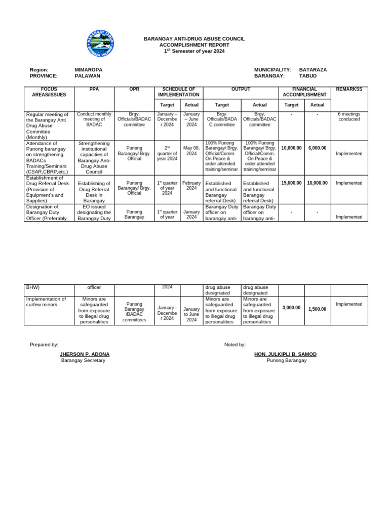 Bataraza Anti-Drug Council Report 2024 | PDF | Social Aspects Of Psychoactive Drugs ...
