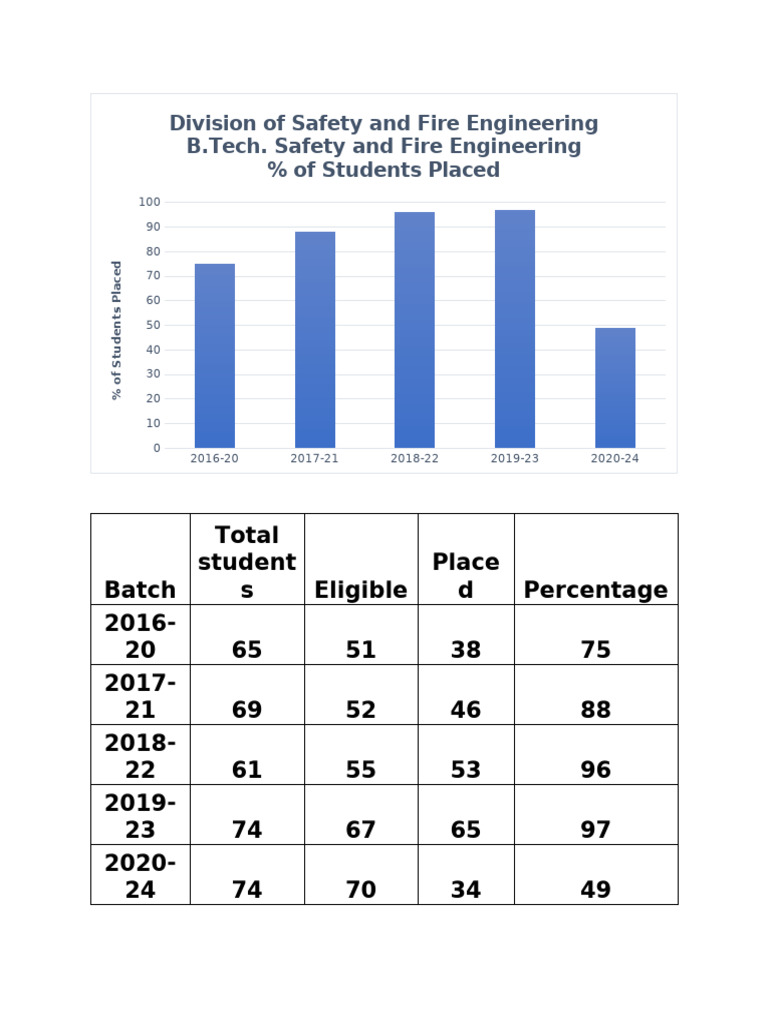 Placement Details B.tech. | PDF