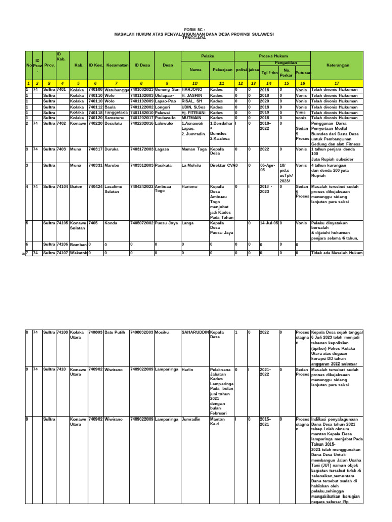 SULTRA Form 5B - 5C. Penangan Masalah (FORM SOP, PPM) - Triwulan I. 2024 | PDF