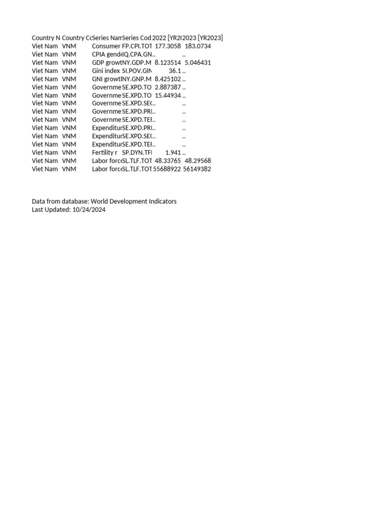 P Data Extract From World Development Indicators | PDF | Gross Domestic ...