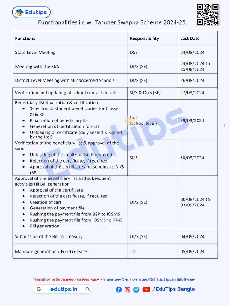 Taruner Swapna Date EduTips | PDF