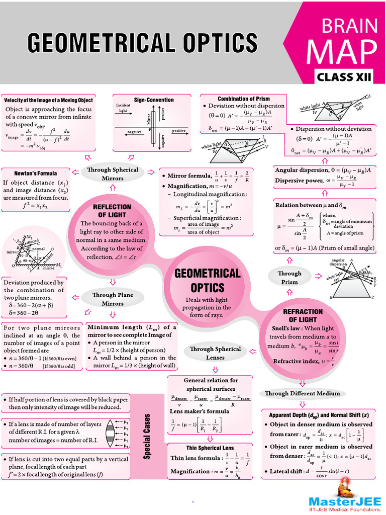 Class 12 Geometrical Optics | PDF