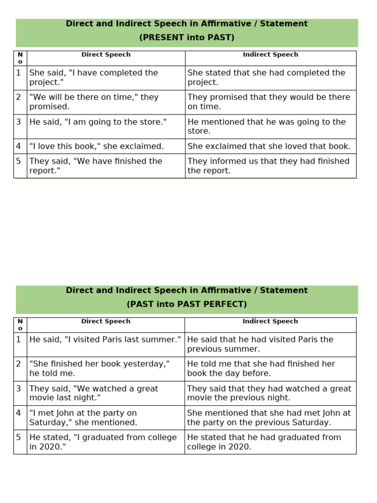 Direct and Indirect Speech in 4 Categories | PDF