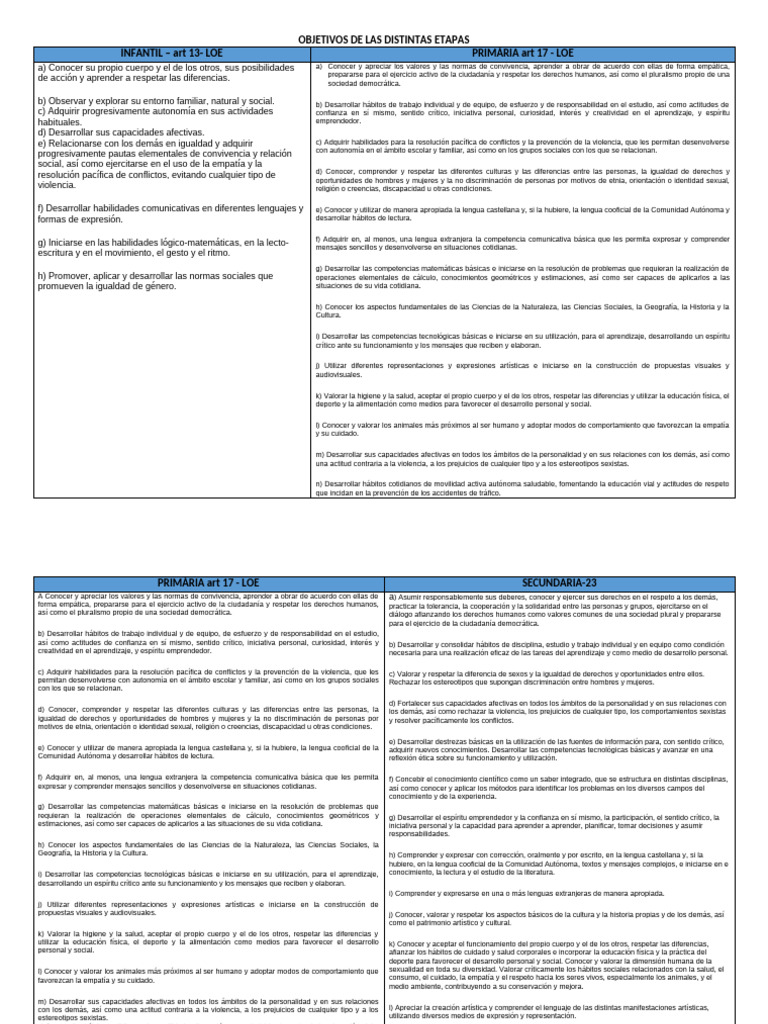 Objetivos de Las Distintas Etapas Educativas | PDF | Aprendizaje | Conocimiento