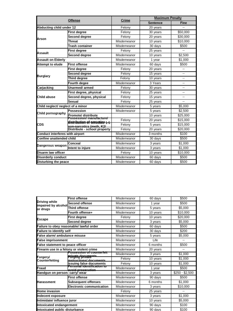 Offense Table | PDF | Felony | Misdemeanor
