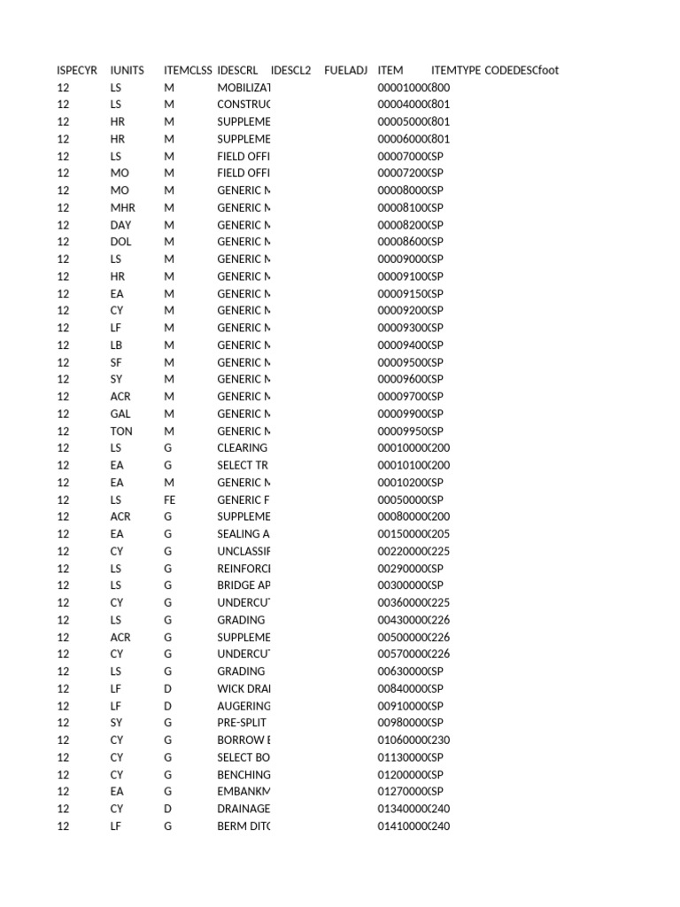Construction Item Codes and Descriptions | PDF | Building Materials ...